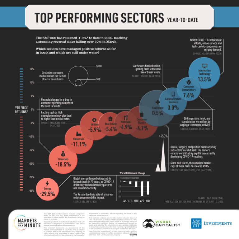 Visualizing the Top Performing Sectors of 2020, So Far