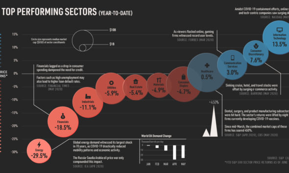 A Complete Breakdown of the S&P 500 Sectors and Industries, by Size