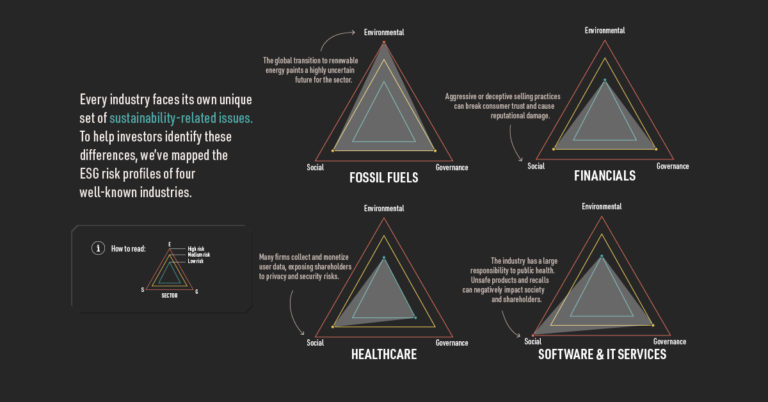 Infographic: Visualizing ESG Risks by Industry Type