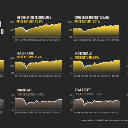 A Complete Breakdown of the S&P 500 Sectors and Industries, by Size