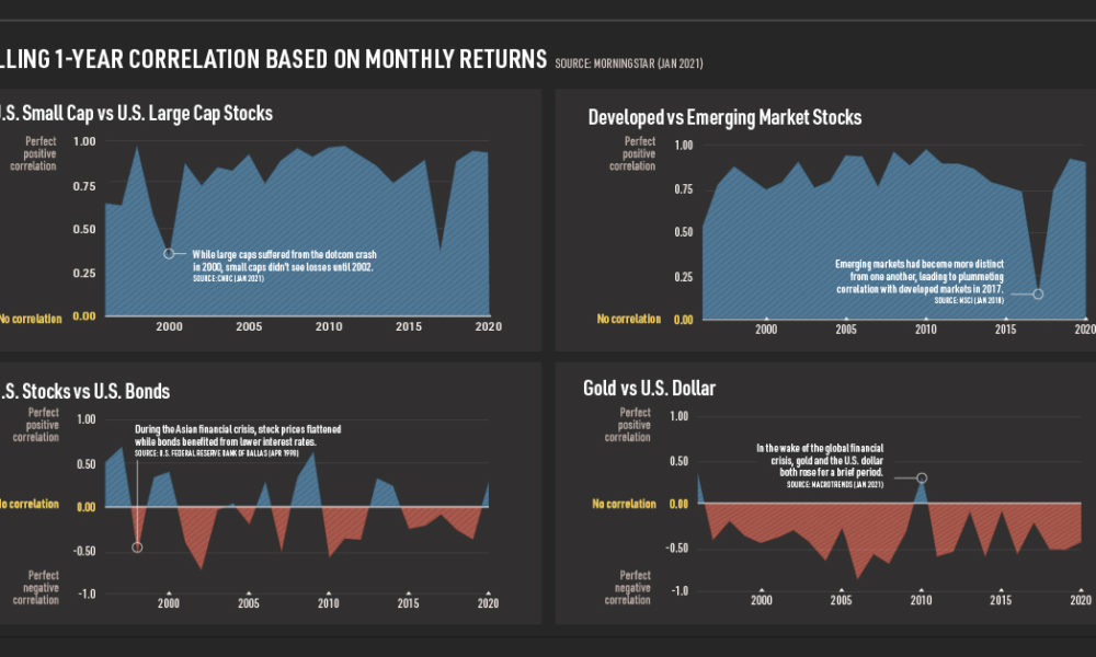 The Top Performing S&P 500 Sectors Over the Business Cycle