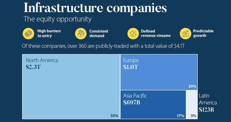 Beyond Bonds and Bridges: How to Approach Infrastructure Investments