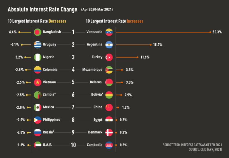 Visualizing Interest Rates by Country in 2021 - Advisor Channel