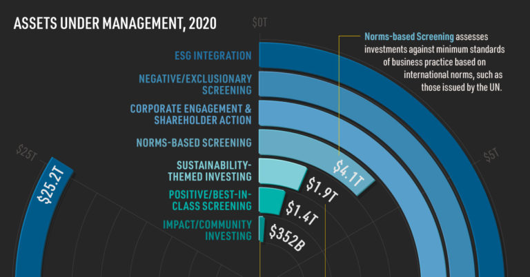 Which Sustainable Investing Strategies Are Used the Most Globally? Which Sustainable Investing Strategies Are Used the Most Globally?