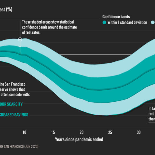 Visualizing the 200-Year History of U.S. Interest Rates