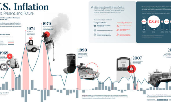 Visualizing the History of U.S Inflation Over 100 Years