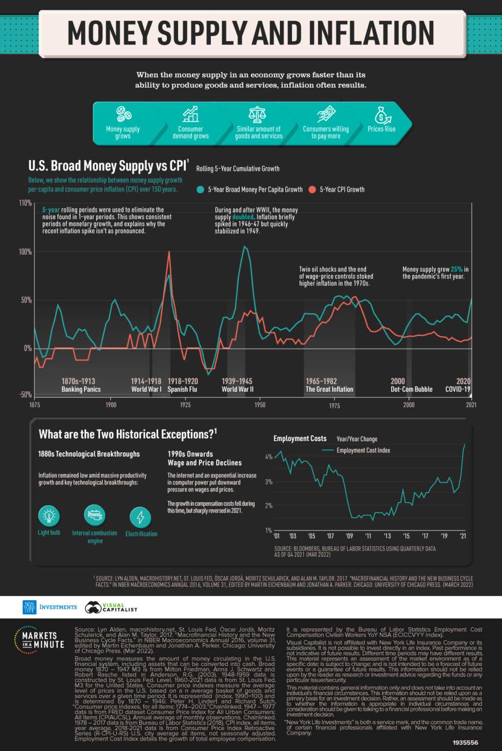 Chart: Money Supply and Inflation Over 150 Years