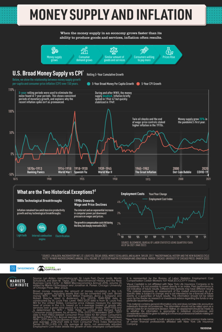 Chart: Money Supply and Inflation Over 150 Years