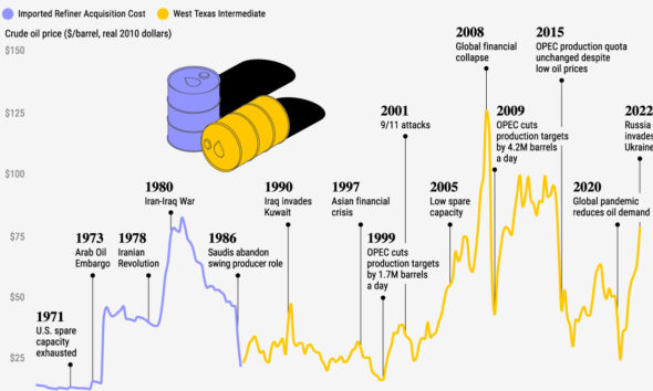 Visualizing 50 Years of Global Stock Markets (1970-Today)