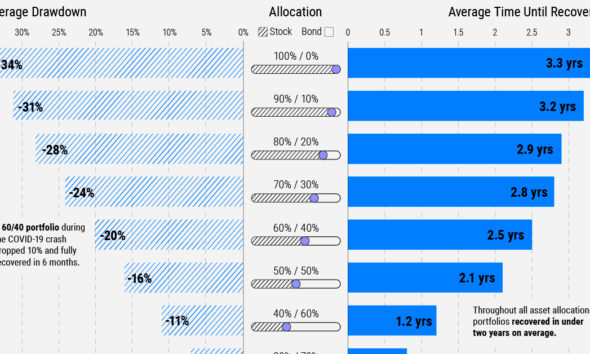 Visualizing Asset Class Correlation Over 25 Years (1996-2020)
