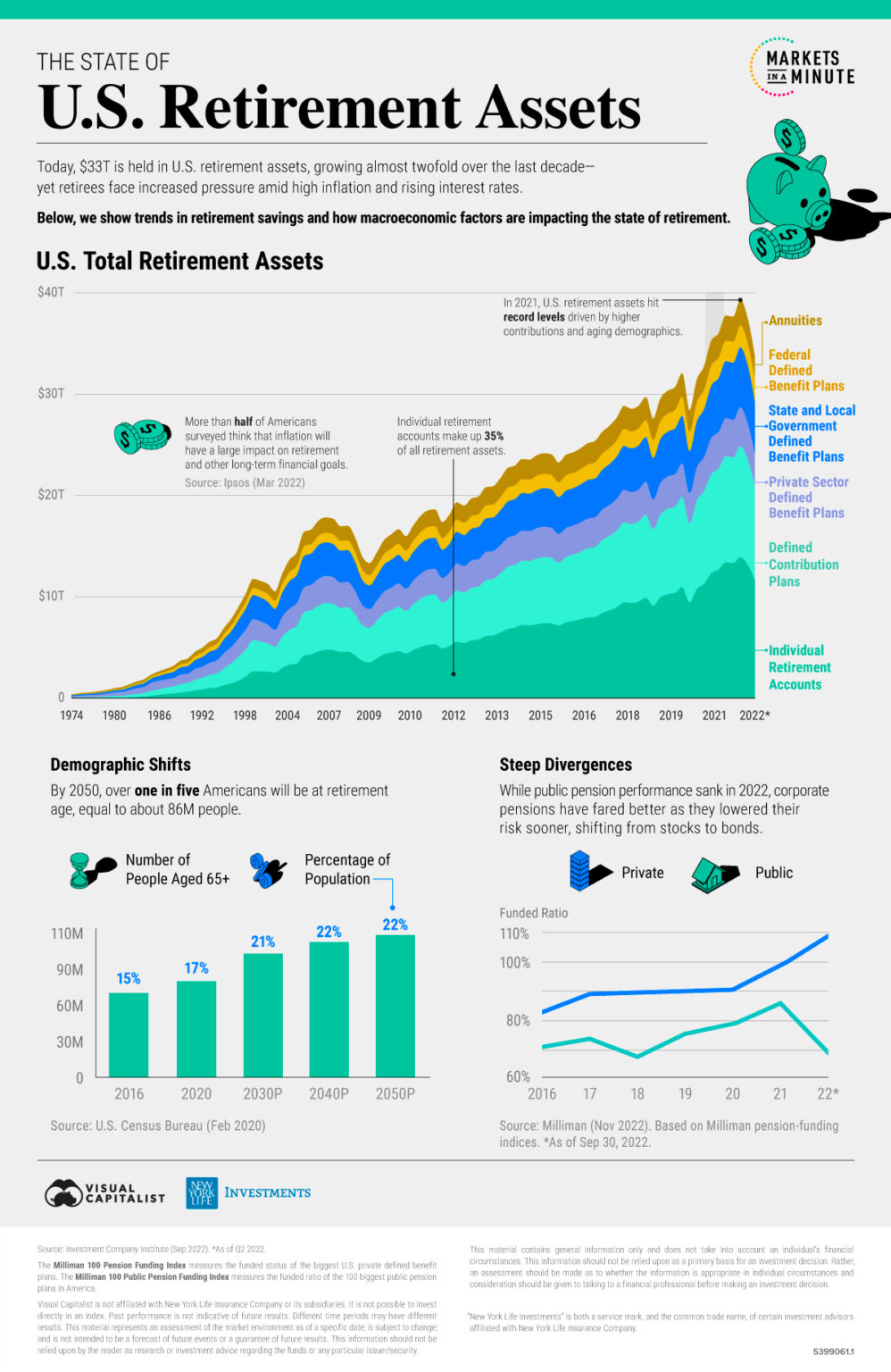 Chart: The State of U.S. Retirement Assets in 2022