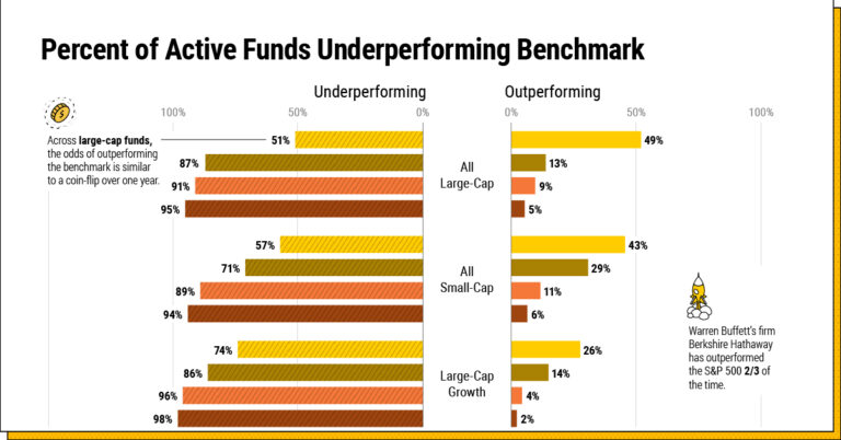 What is the Success Rate of Actively Managed Funds?