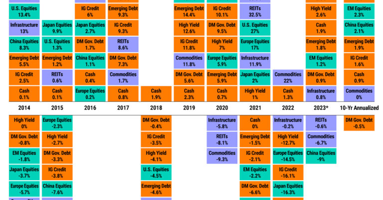 The Fastest Rising Asset Classes in 2023
