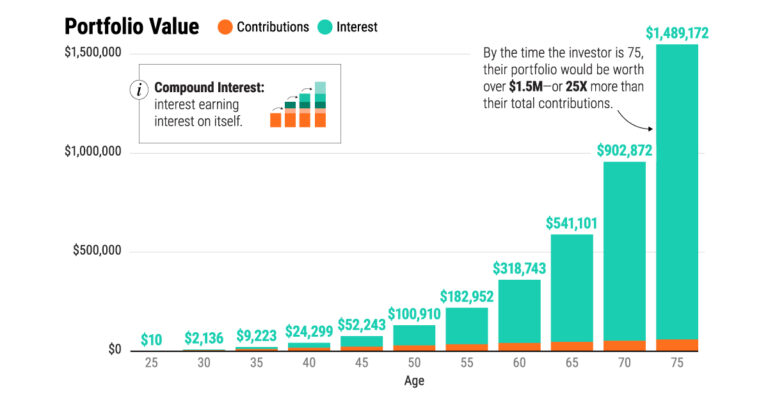 How Small Investments Make a Big Impact Over Time