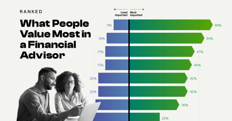 Ranked: What People Value Most in a Financial Advisor